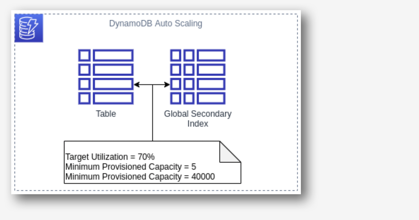 Optimize Performance & Cut Cost with AWS Autoscaling Services - Apexon