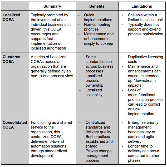 Automation Maturity: From Robotics to Hyperautomation