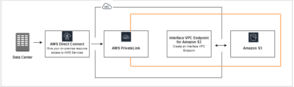 AWS PrivateLink Now Includes On-Premise Access to S3 - Apexon