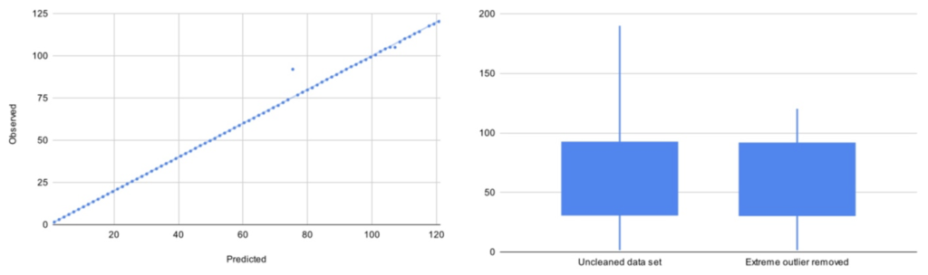 Why Being Aware Of Outliers Is Vital For Machine Learning Datasets