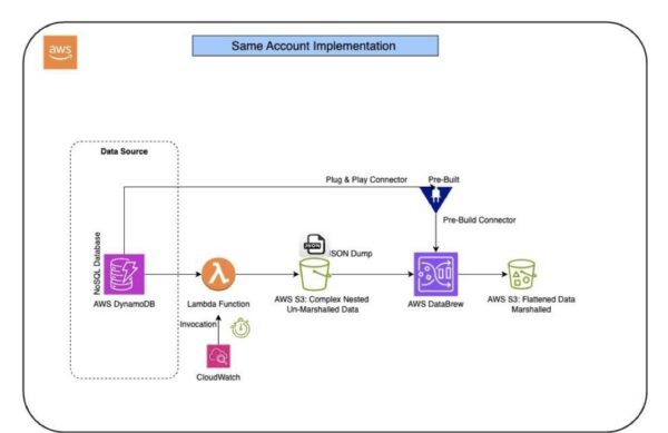 AWS Solutions for Complex JSON Data Transfer from Amazon DynamoDB to ...