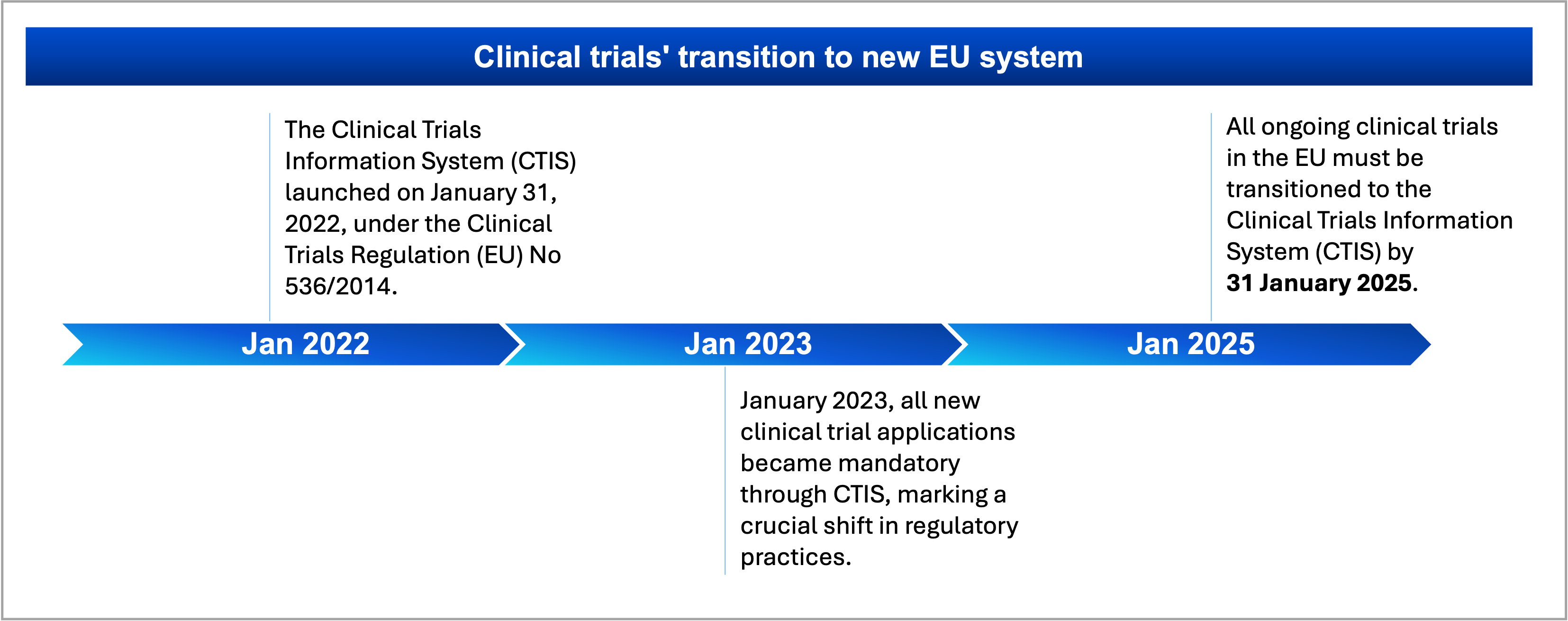 Optimizing Clinical Trials with CTIS: A Digital Transformation Blueprint for Pharma and CROs ...